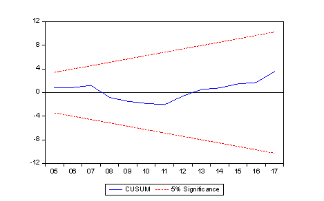 Estimating the impact of financial development on poverty in Cameroon ...
