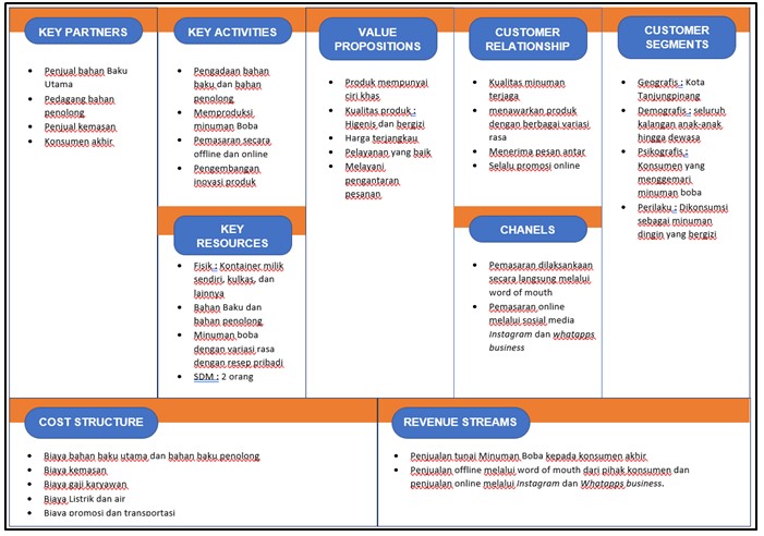 Enhancing Small Culinary Business Competitiveness: A Business Model ...